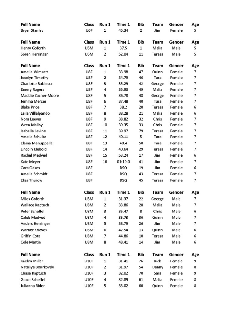 2022-02-06 PRC Race 2 Run 1 Results – Powderhorn