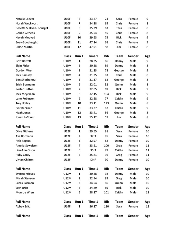 2022-02-06 PRC Race 2 Run 1 Results – Powderhorn